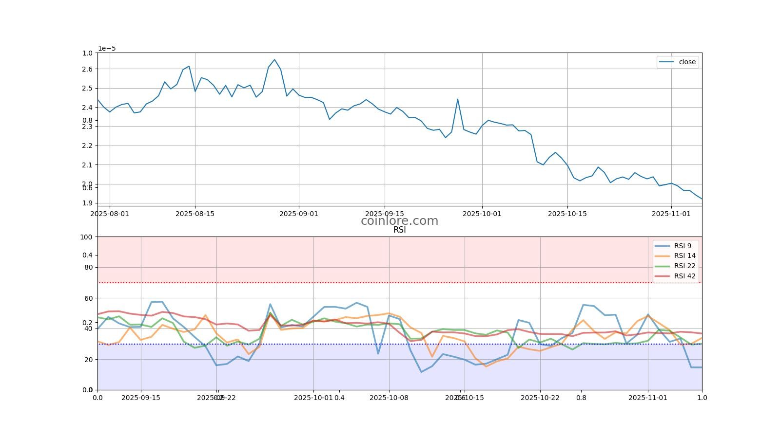 Larix RSI indicator