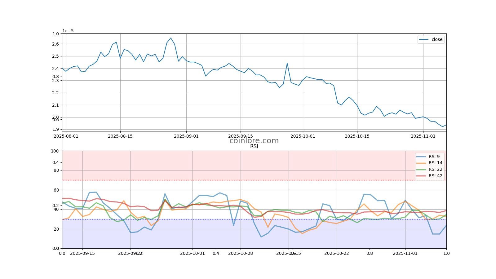 Larix RSI indicator