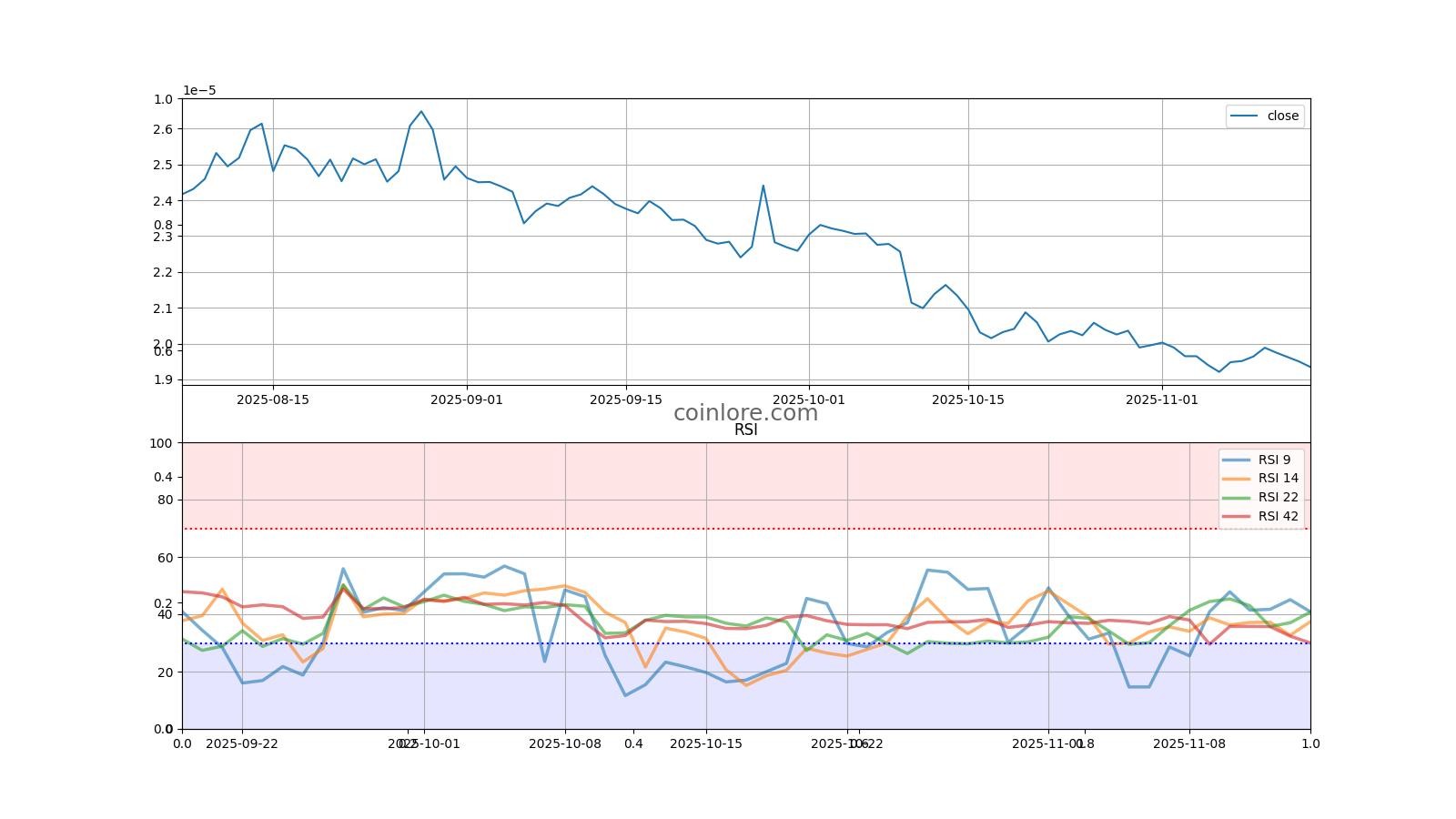 Larix RSI indicator