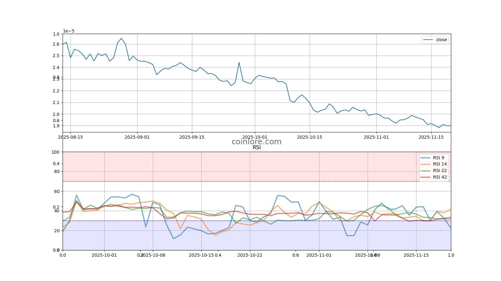 Larix RSI indicator