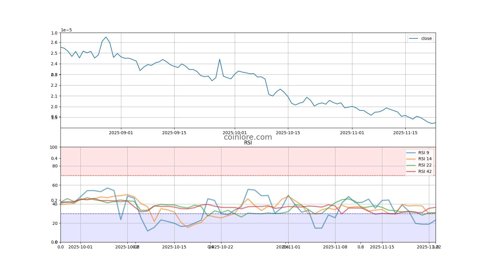 Larix RSI indicator