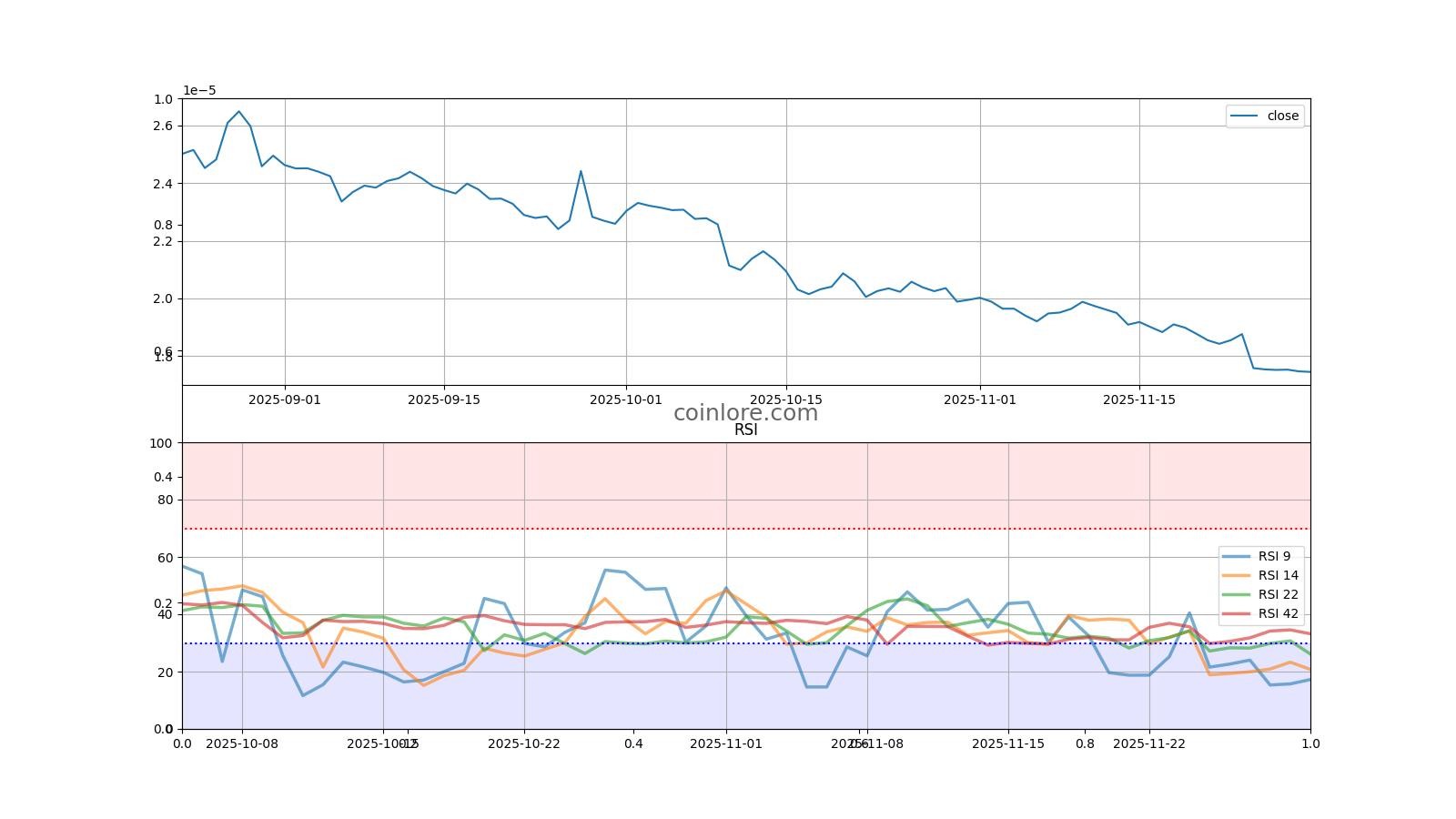 Larix RSI indicator