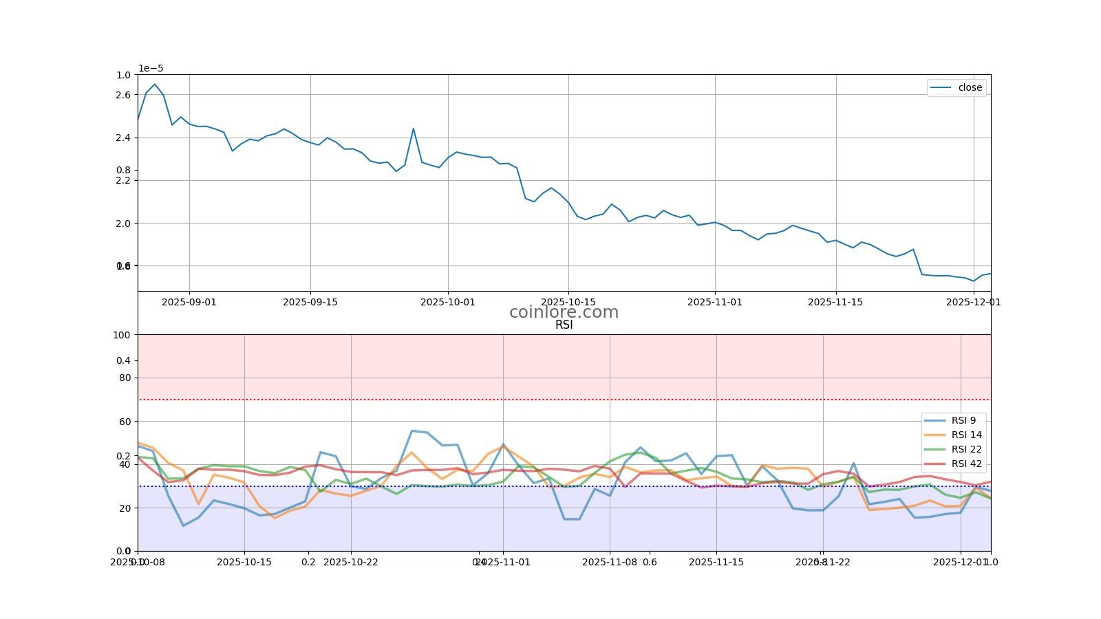 Larix RSI indicator