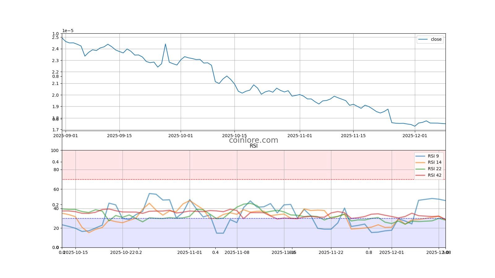 Larix RSI indicator