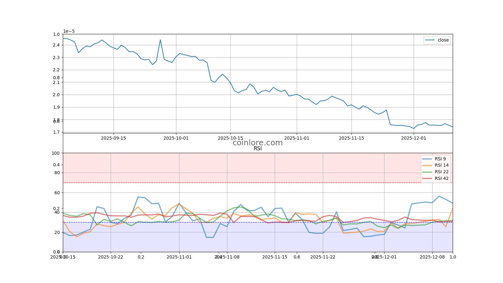 Larix RSI indicator