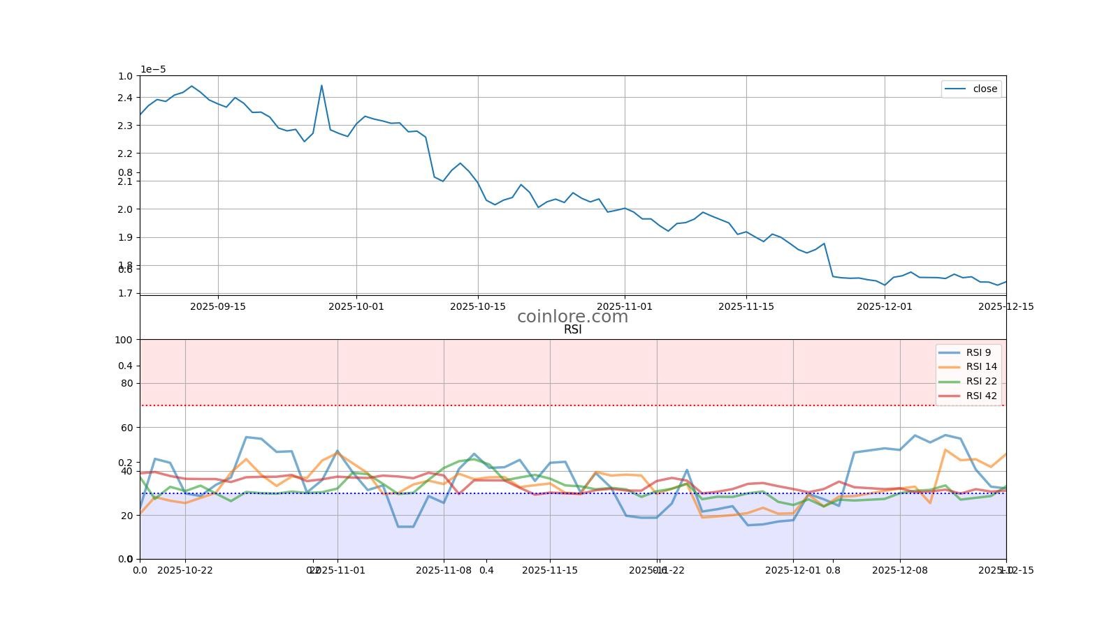 Larix RSI indicator