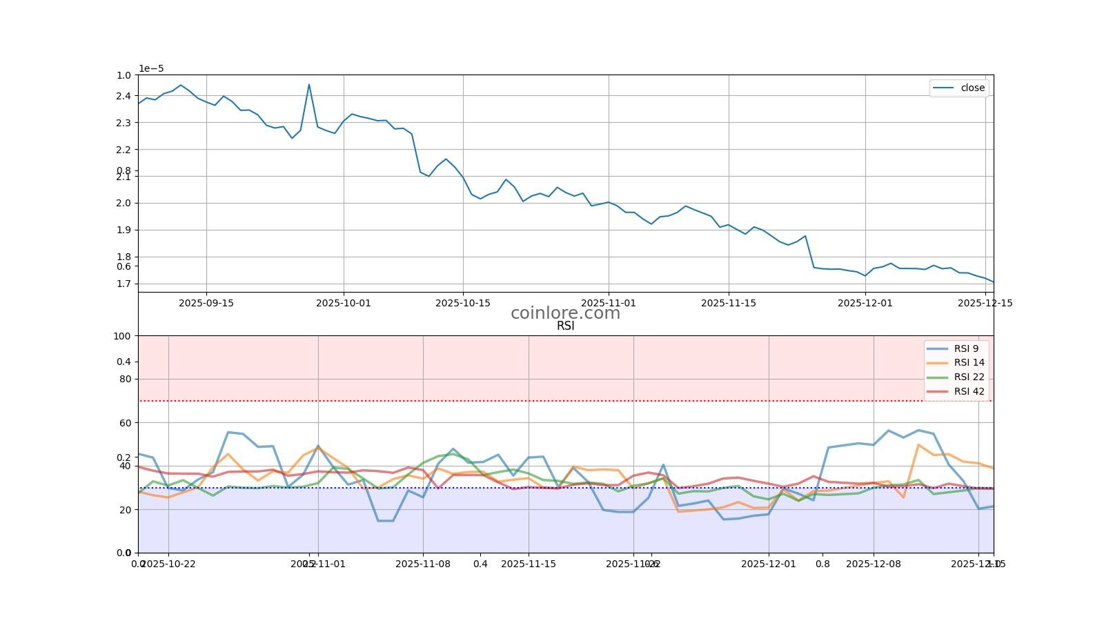 Larix RSI indicator