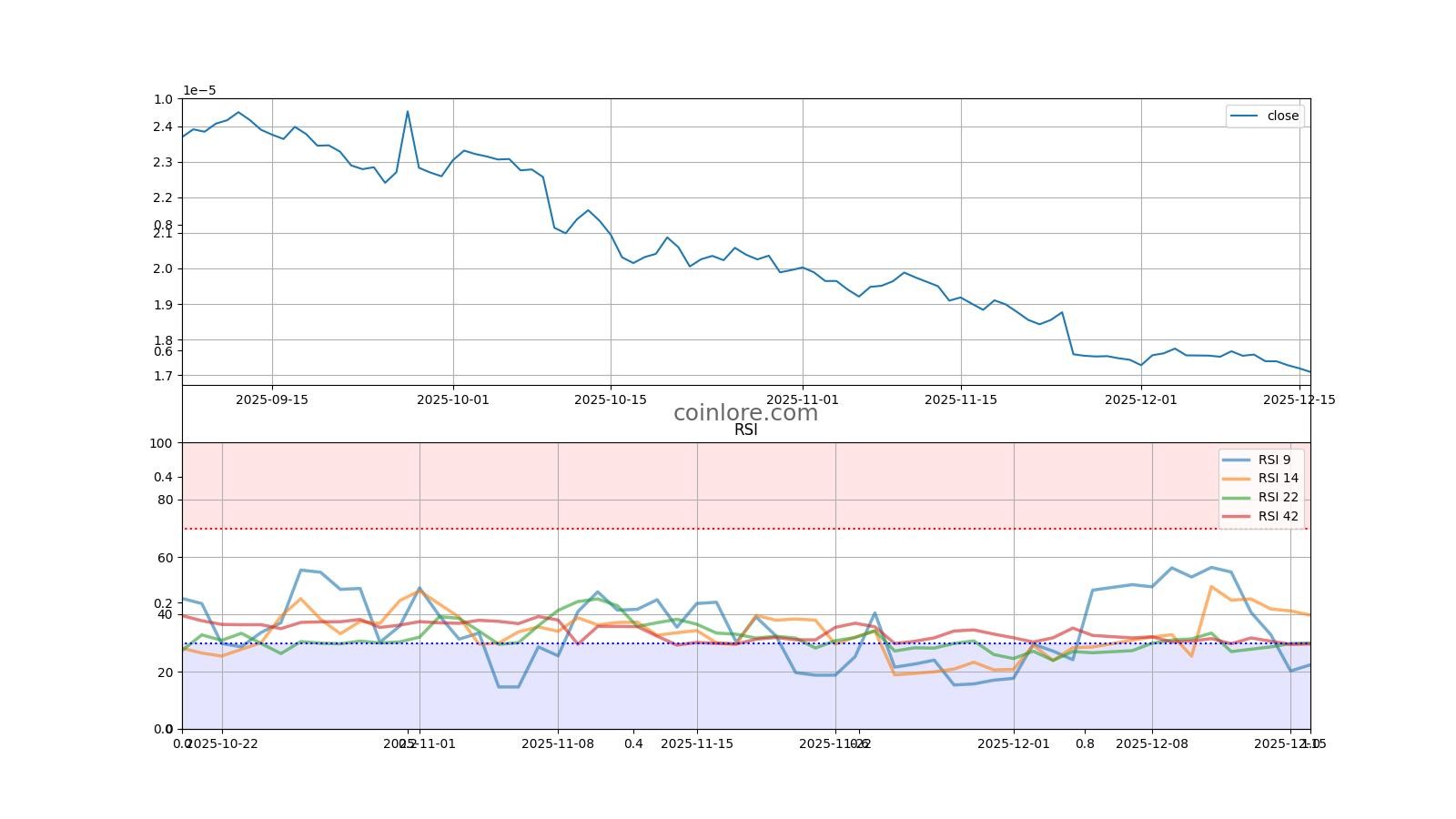 Larix RSI indicator