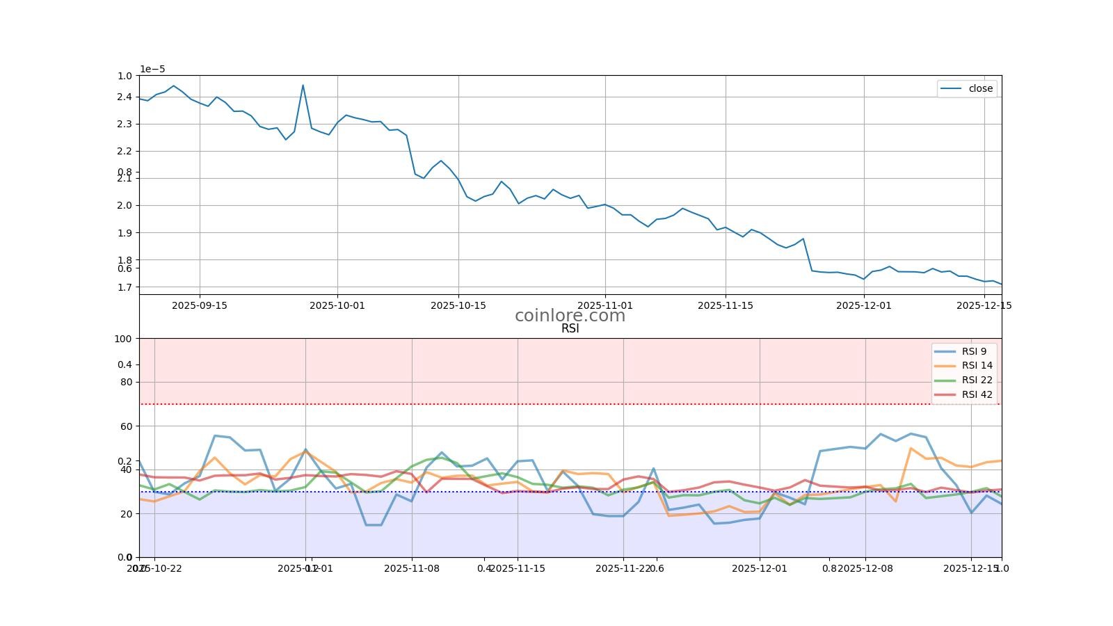 Larix RSI indicator