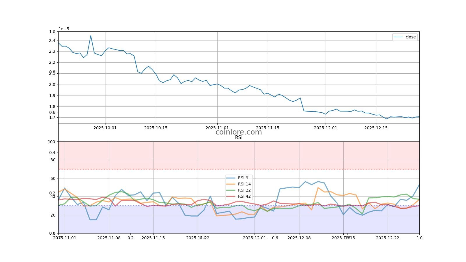 Larix RSI indicator