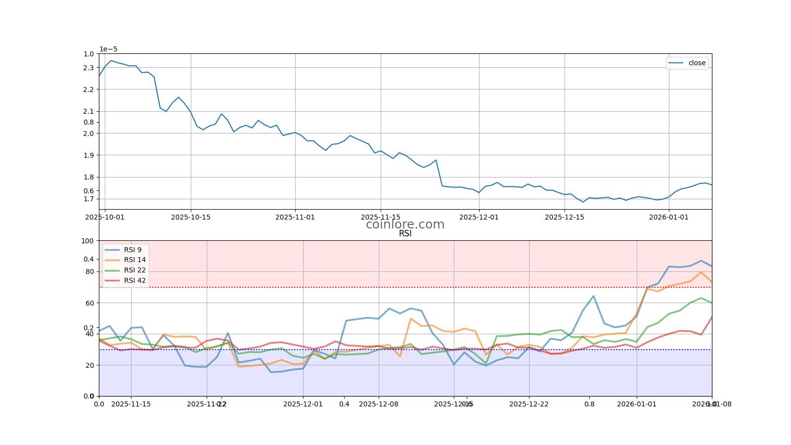 Larix RSI indicator