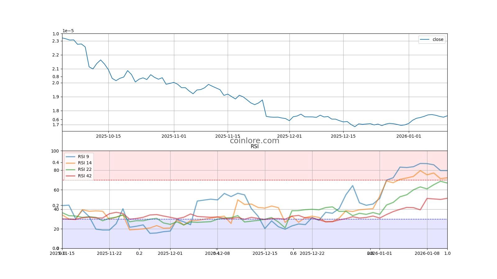 Larix RSI indicator