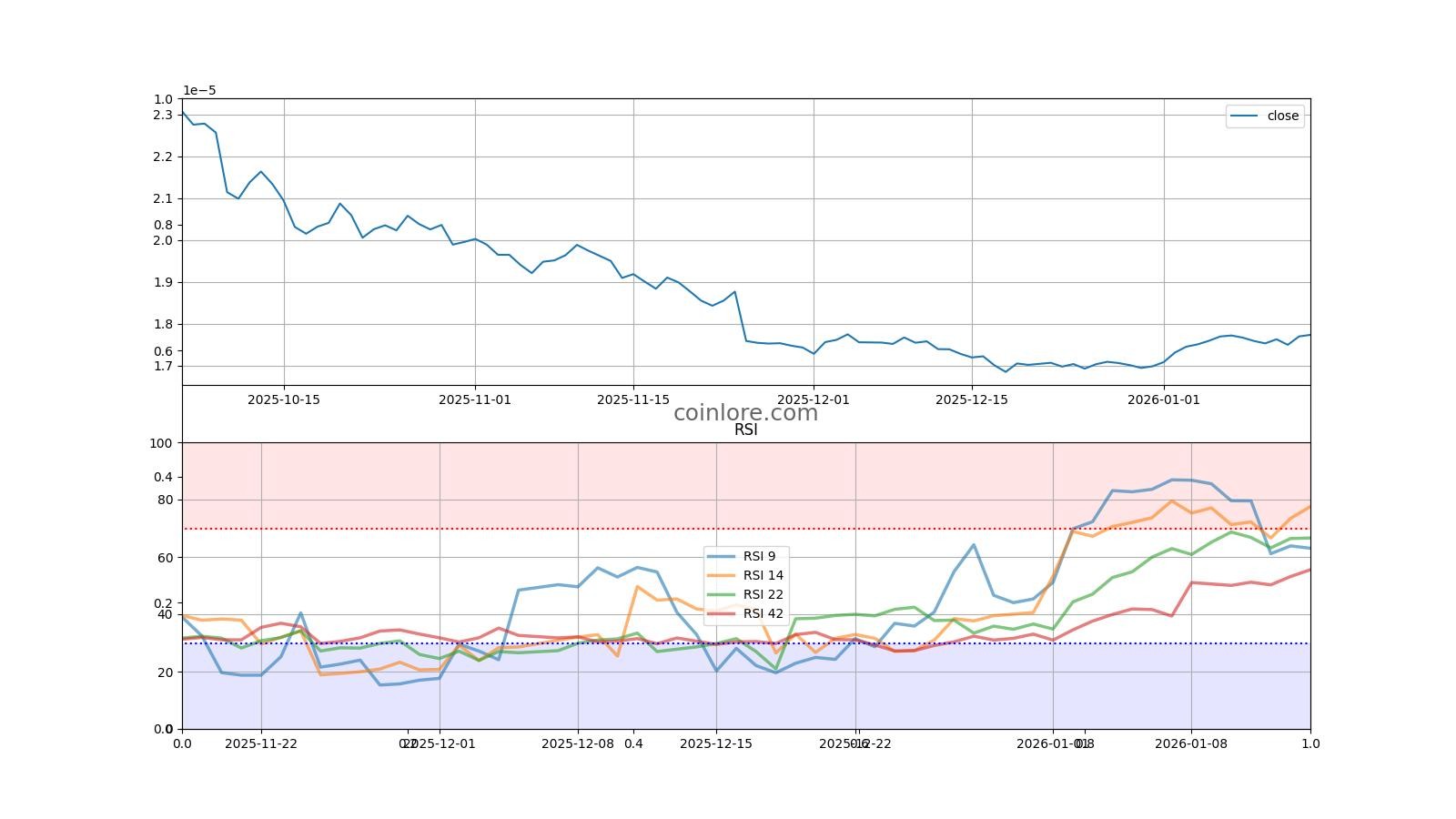 Larix RSI indicator