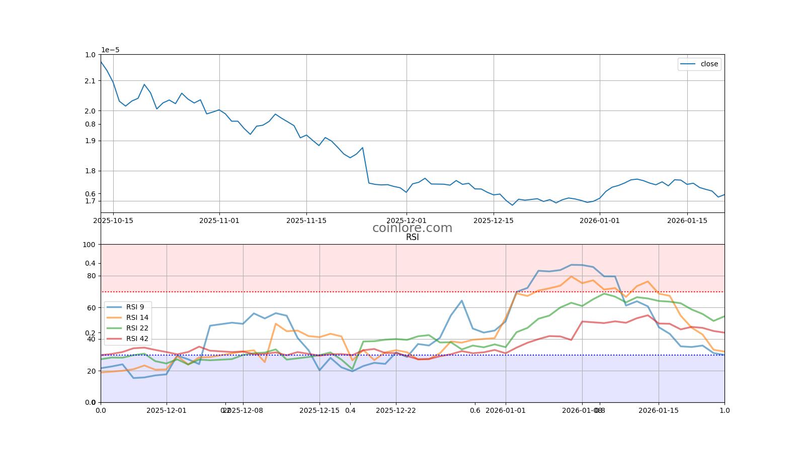 Larix RSI indicator