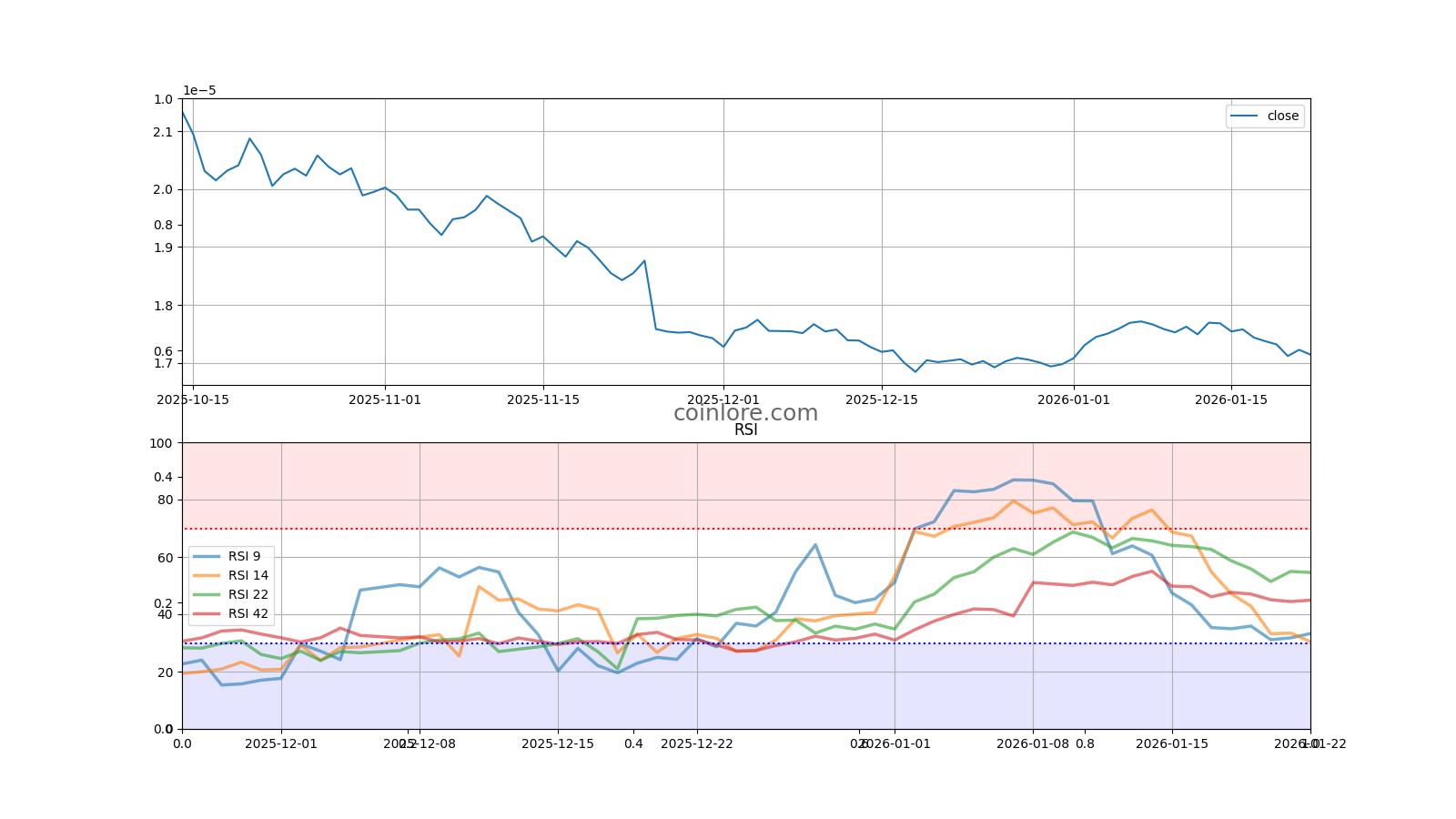 Larix RSI indicator