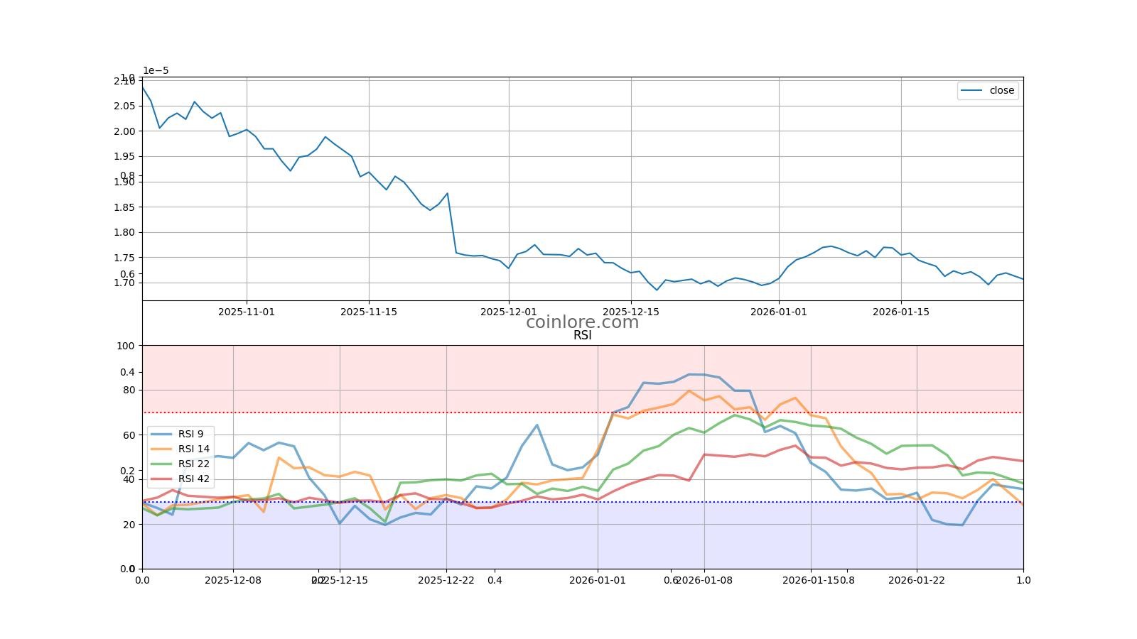 Larix RSI indicator