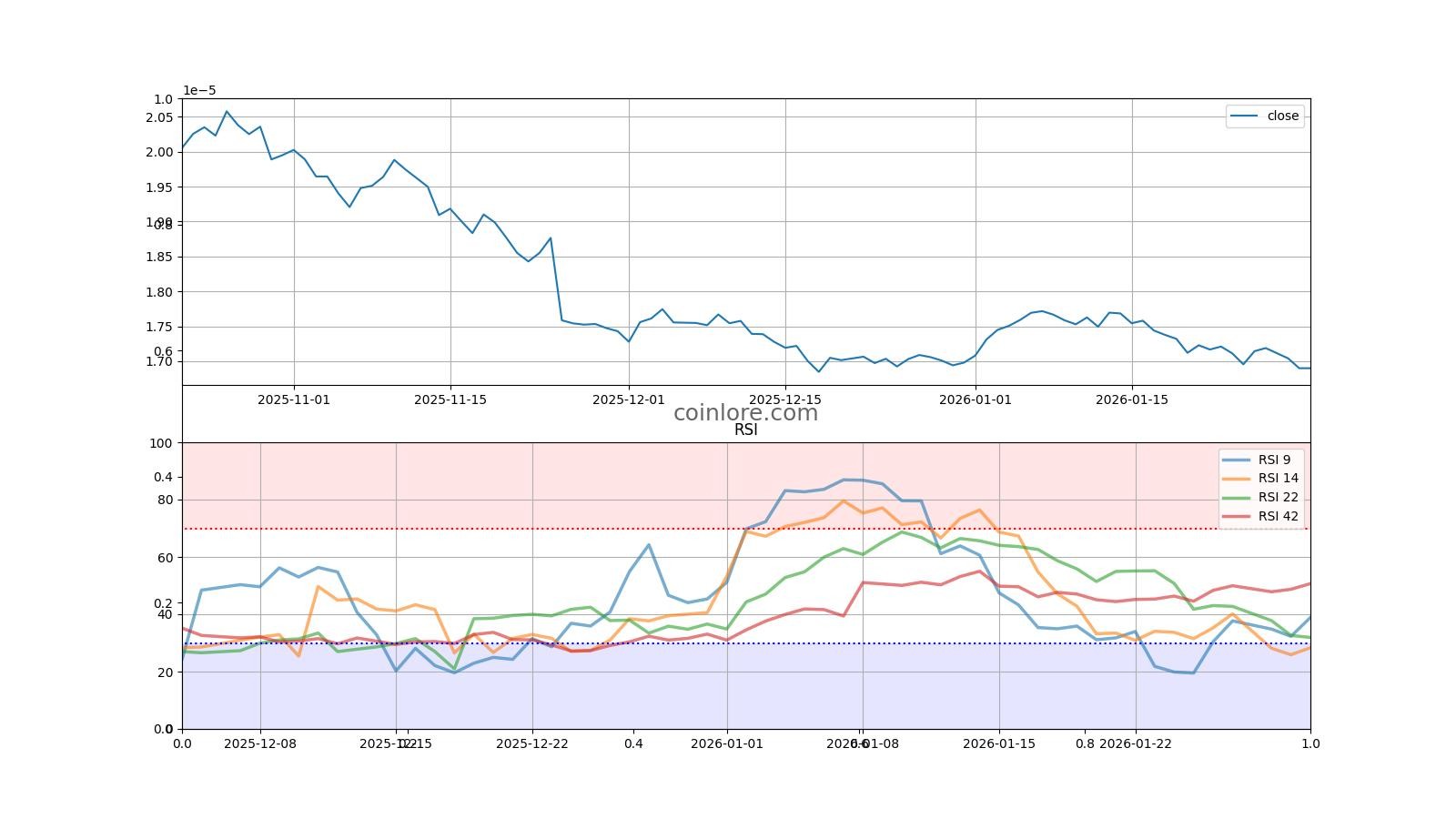 Larix RSI indicator