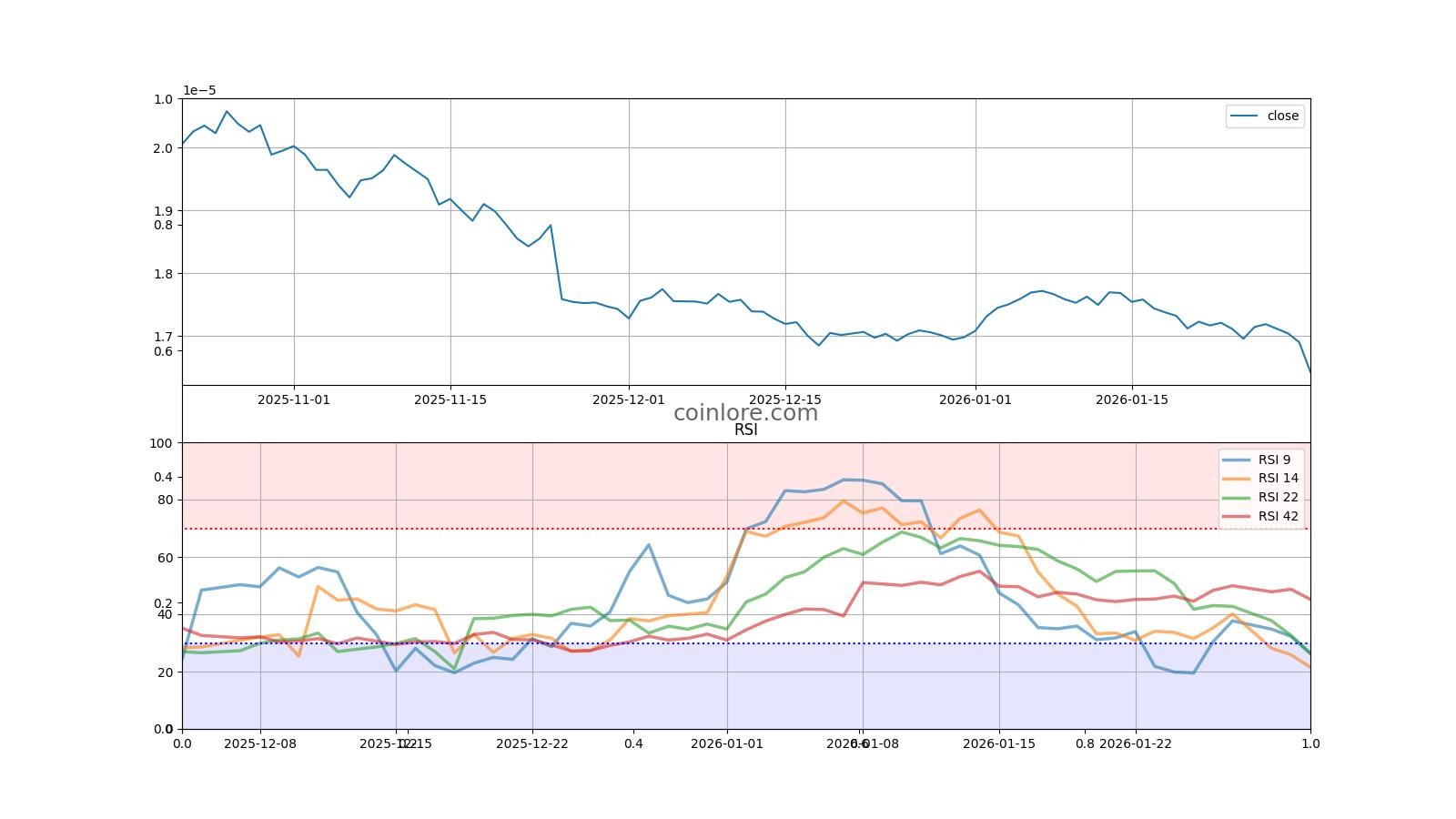 Larix RSI indicator