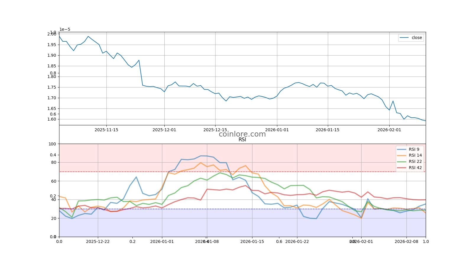 Larix RSI indicator