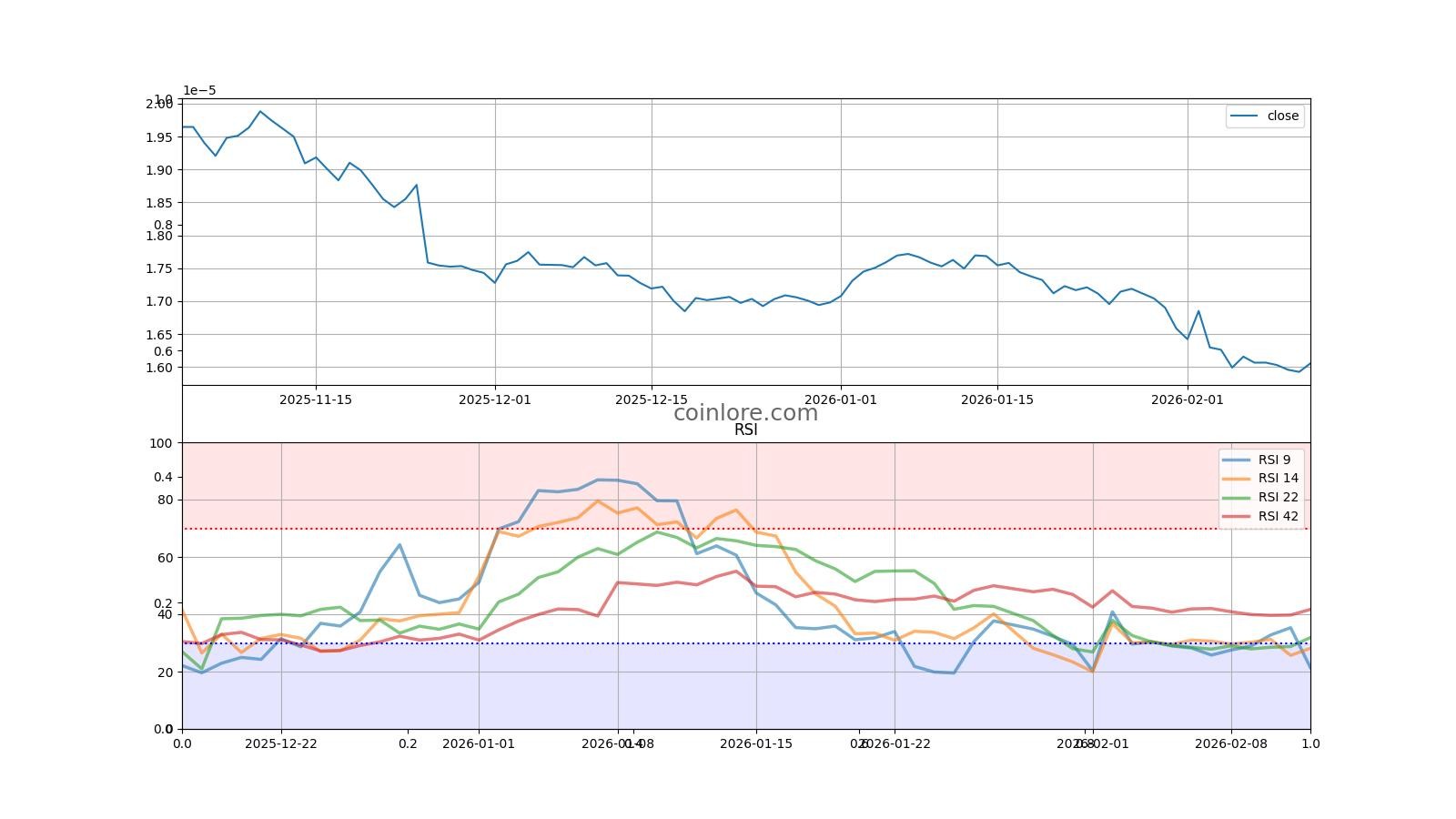 Larix RSI indicator
