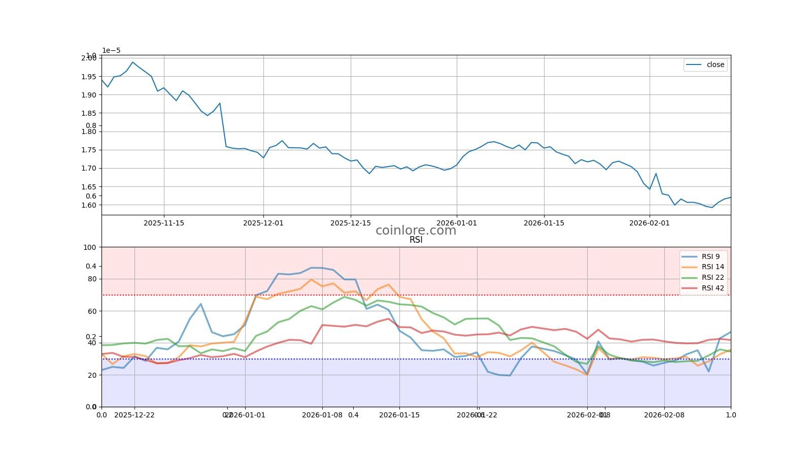 Larix RSI indicator