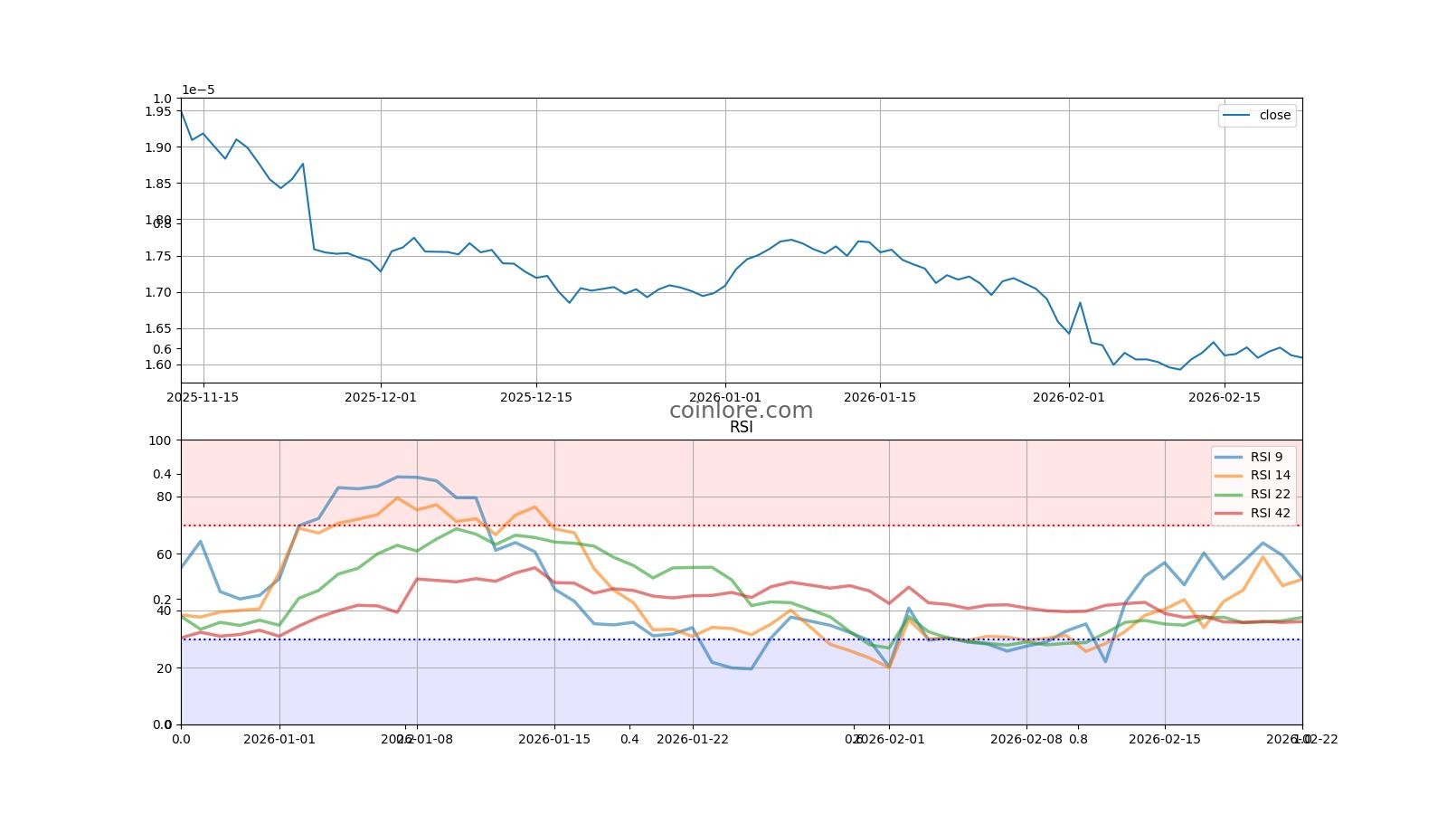 Larix RSI indicator