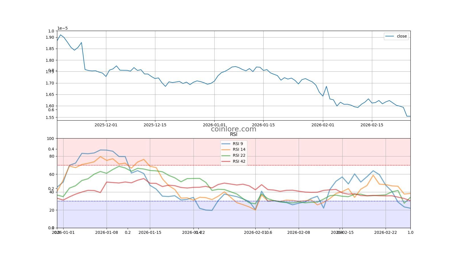 Larix RSI indicator