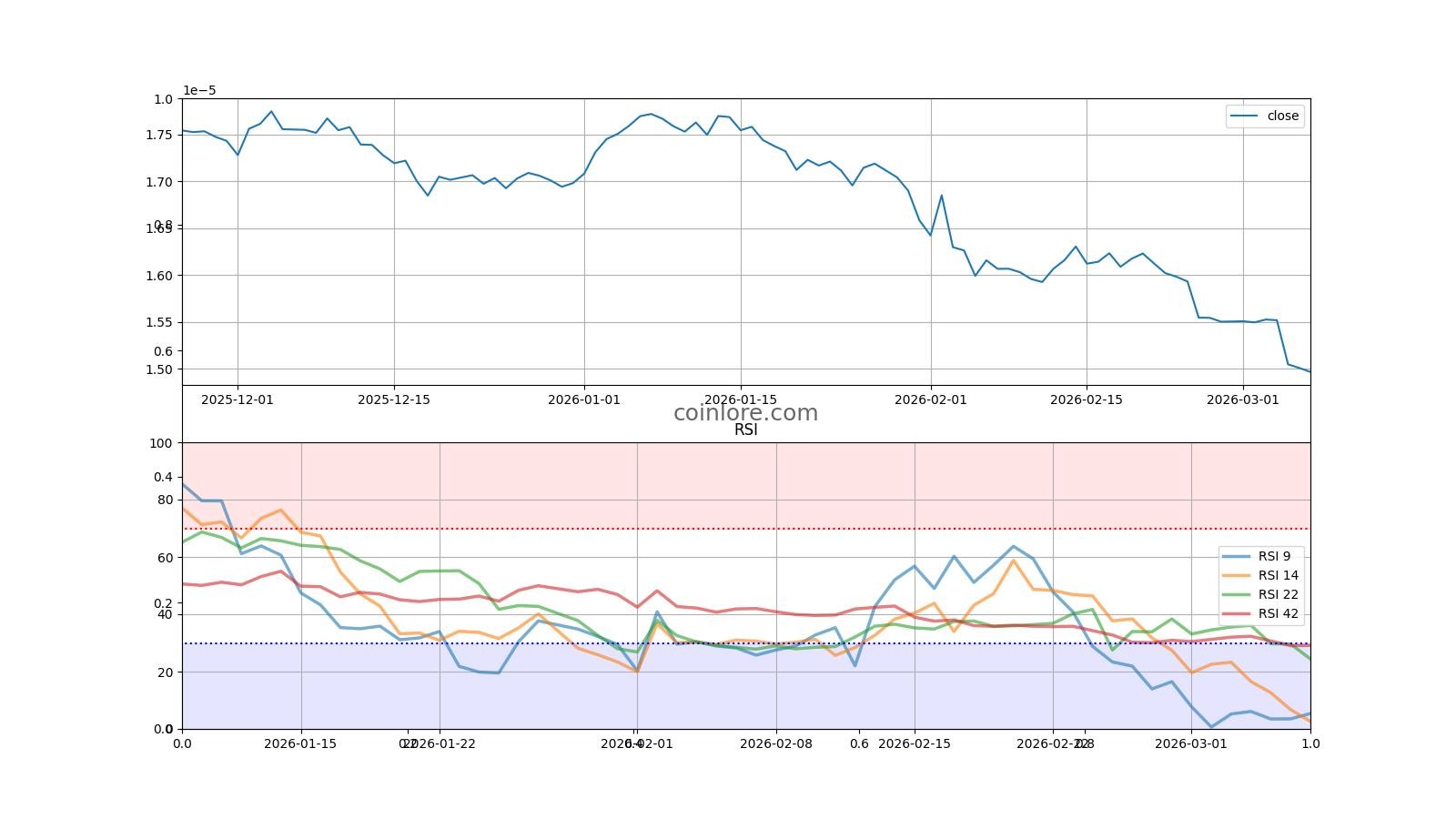Larix RSI indicator