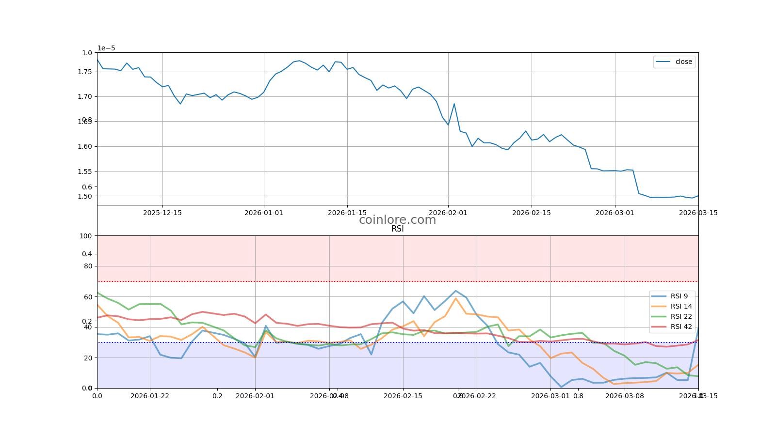Larix RSI indicator