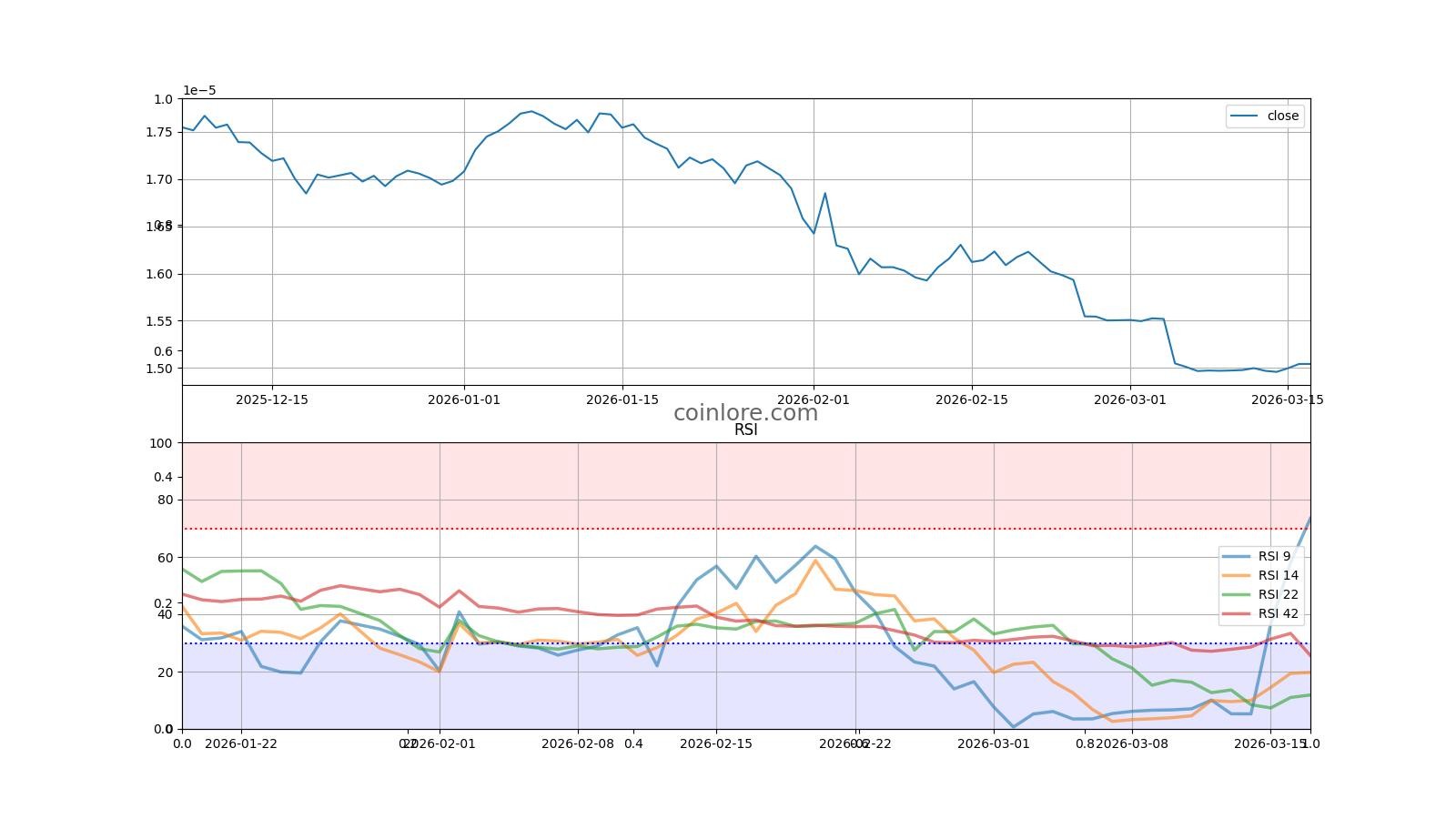 Larix RSI indicator