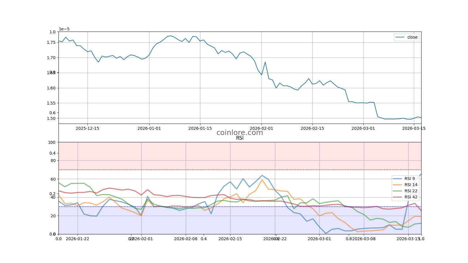 Larix RSI indicator