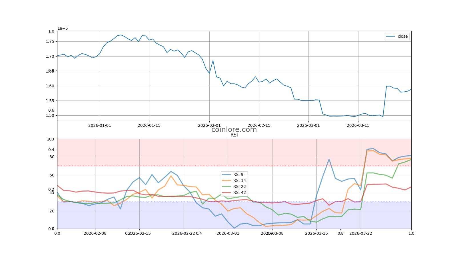 Larix RSI indicator