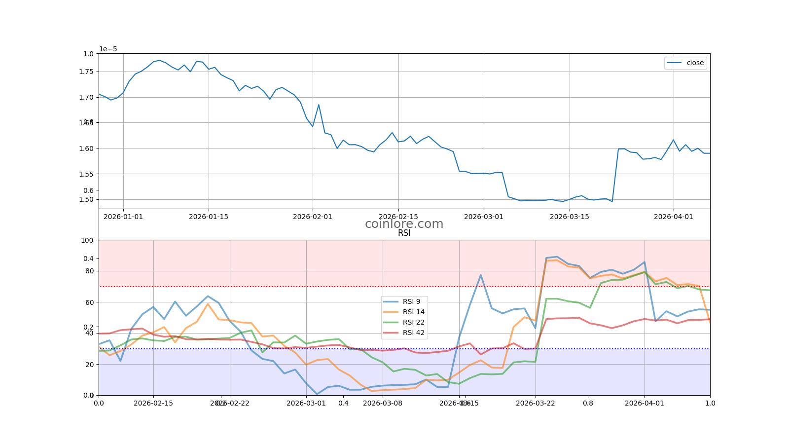 Larix RSI indicator