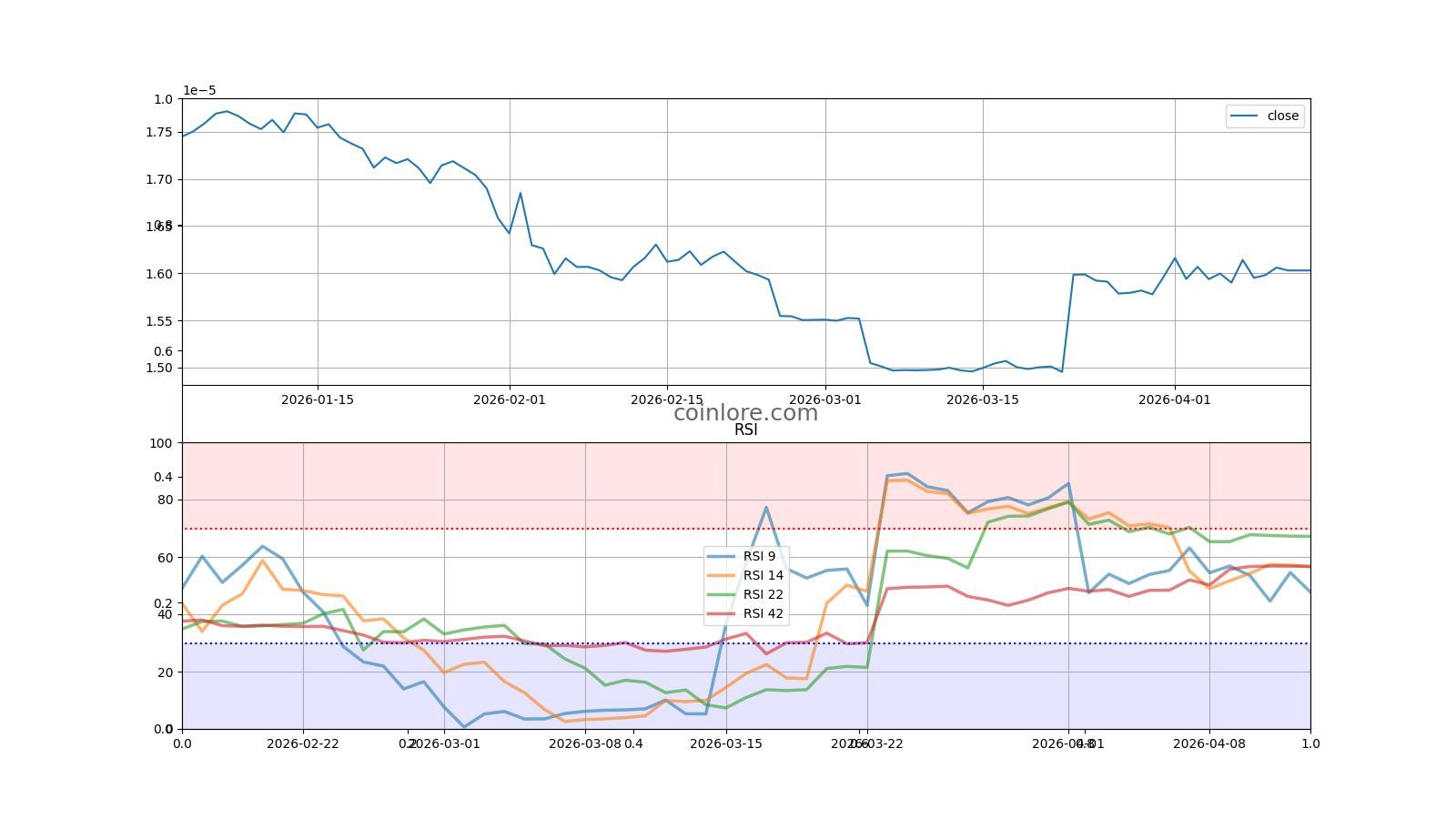 Larix RSI indicator