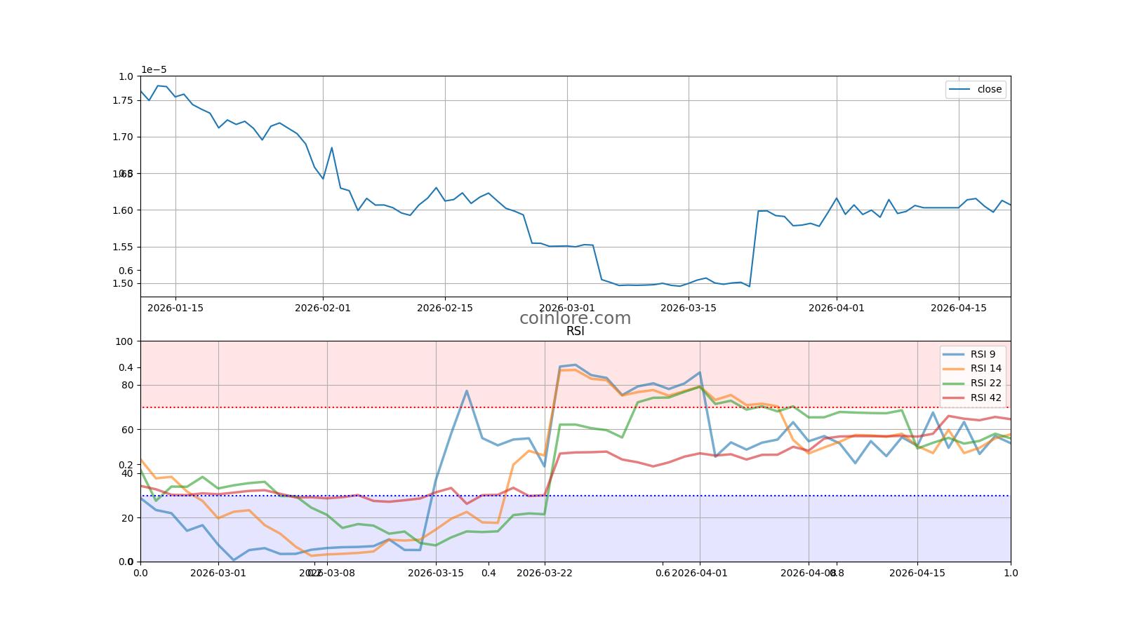 Larix RSI indicator