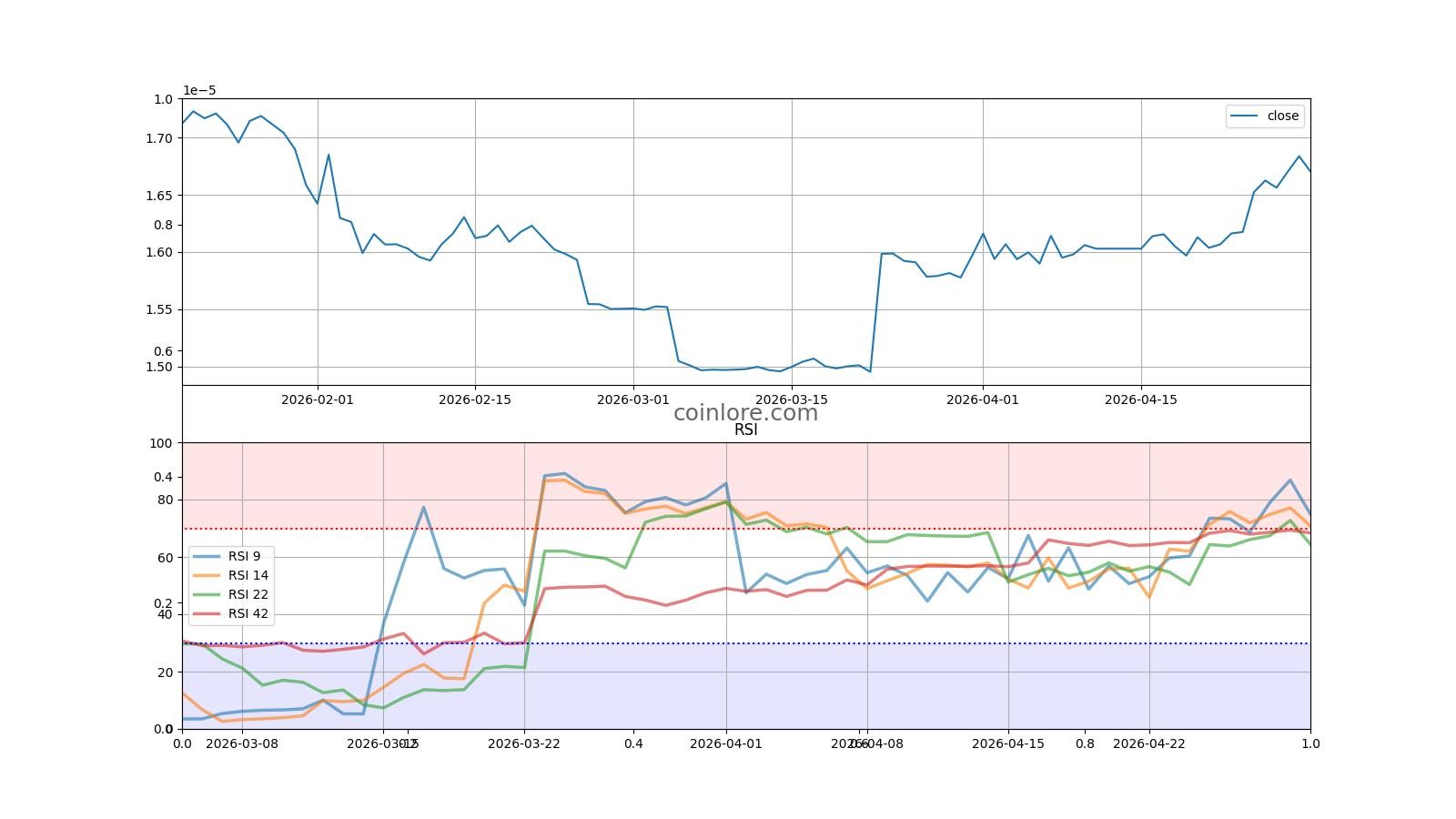 Larix RSI indicator