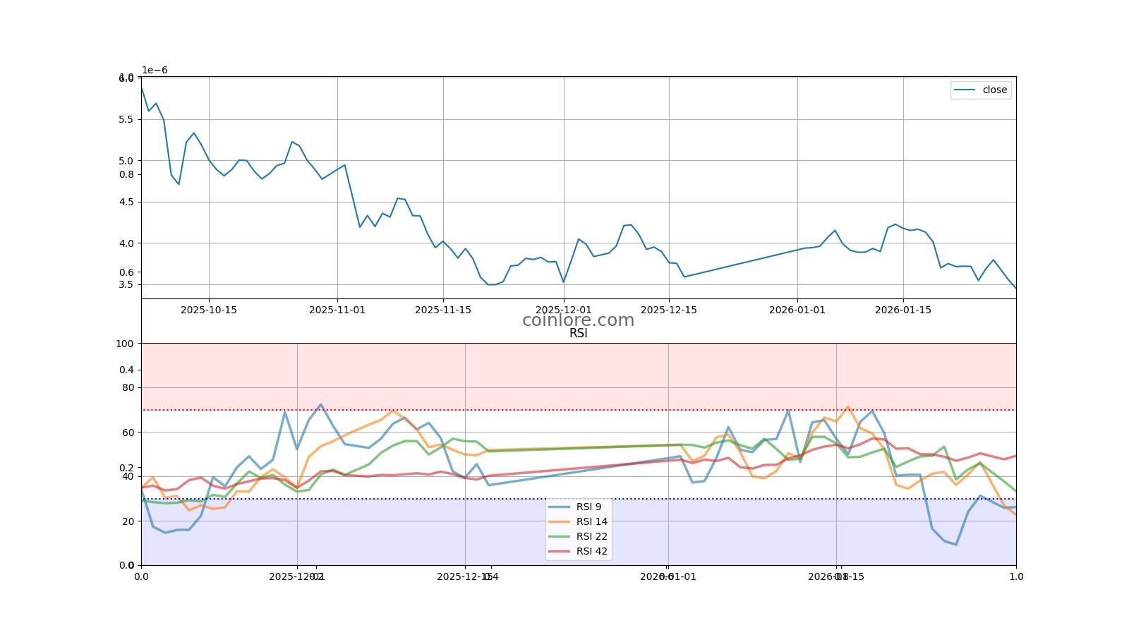 Larry RSI indicator