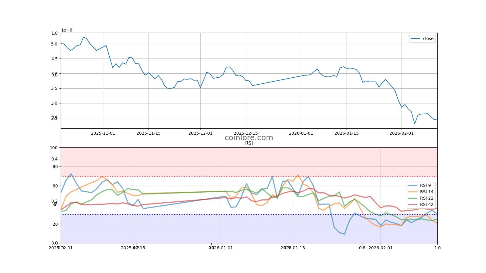 Larry RSI indicator