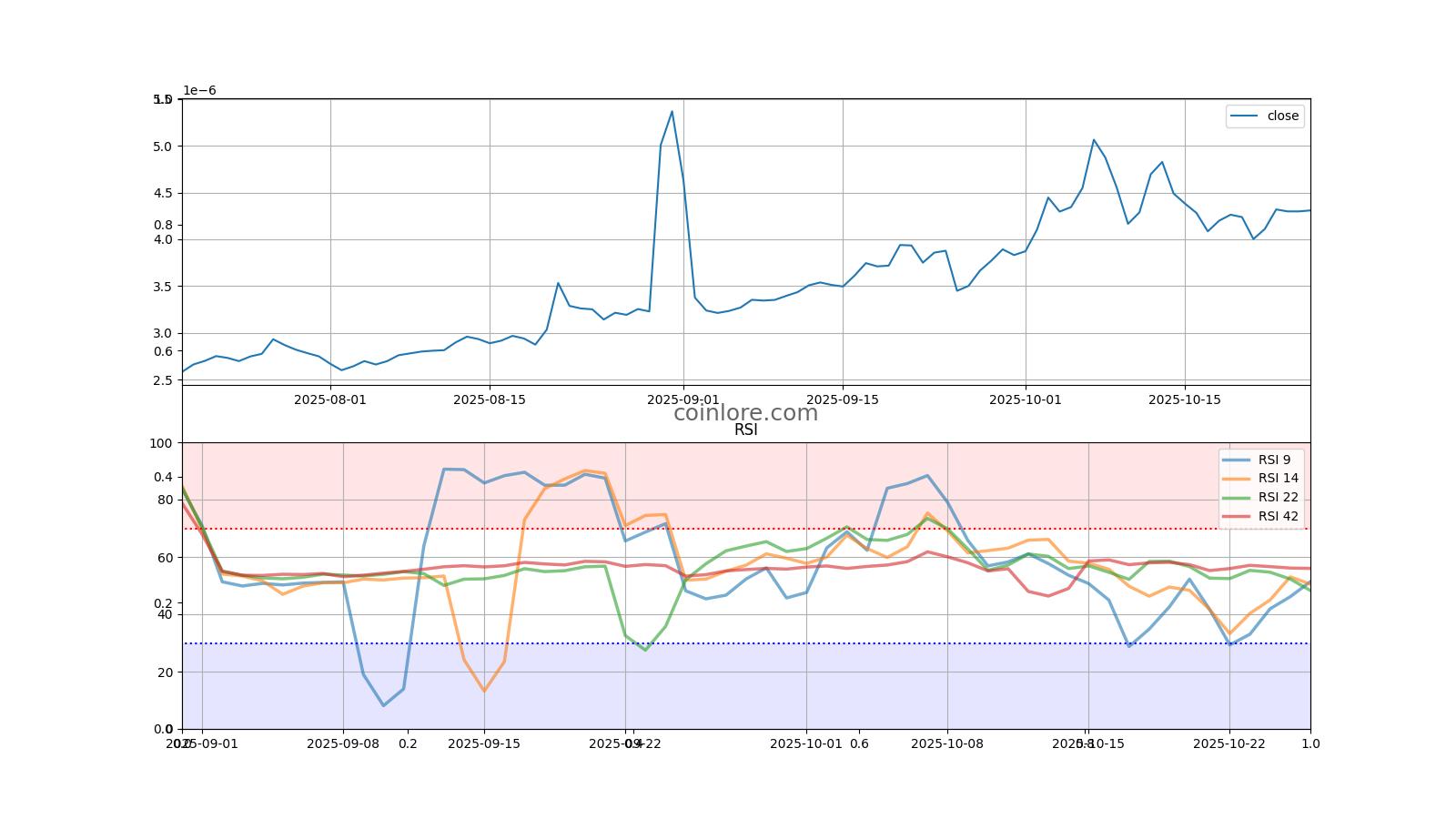 Last Survivor RSI indicator