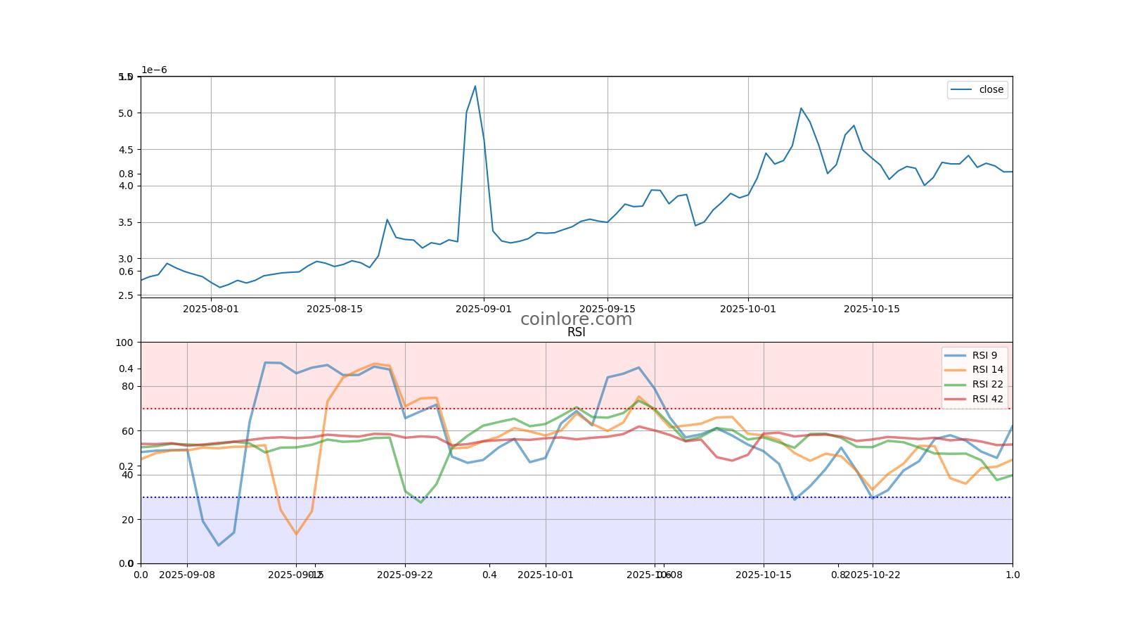 Last Survivor RSI indicator