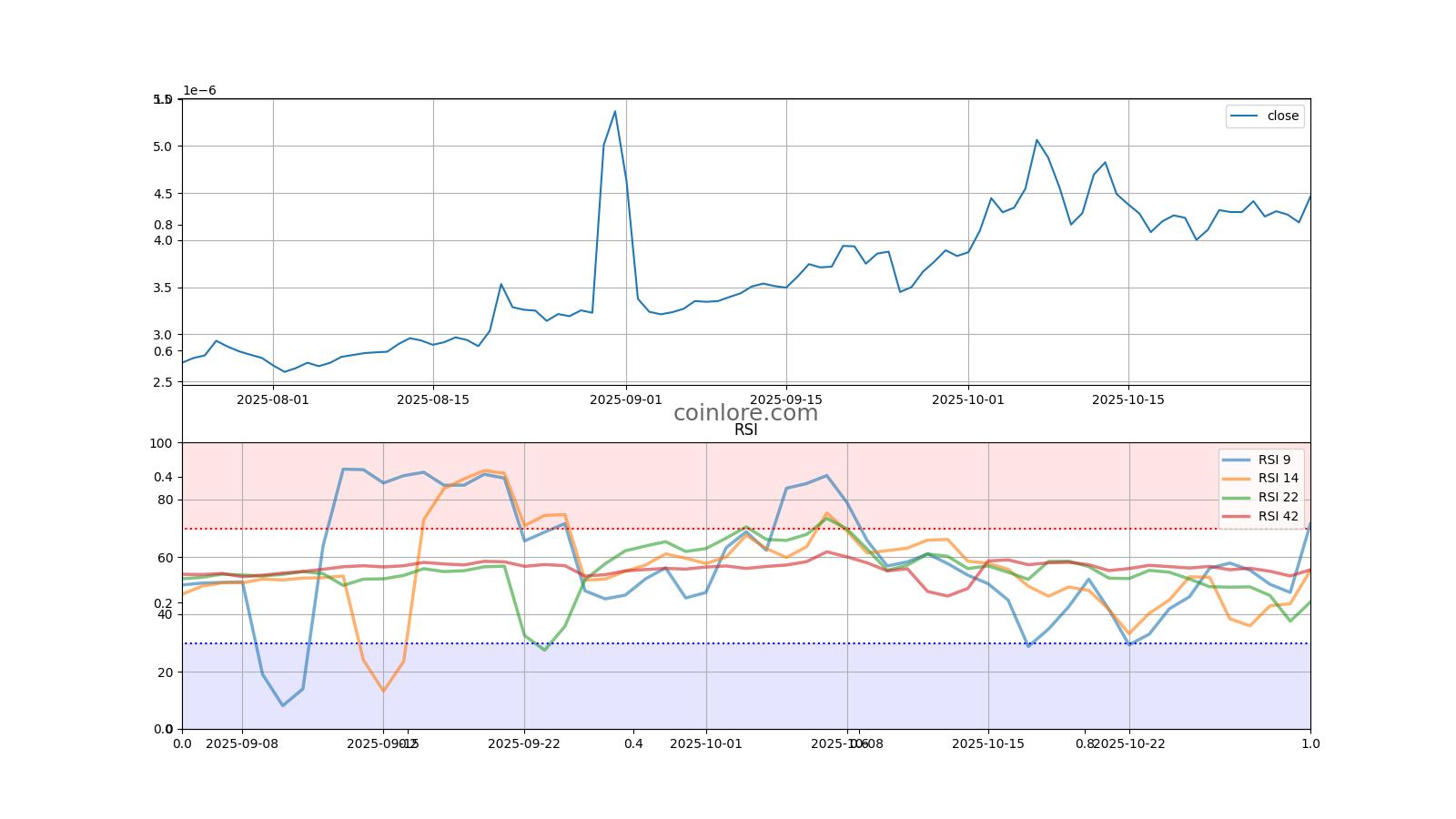 Last Survivor RSI indicator