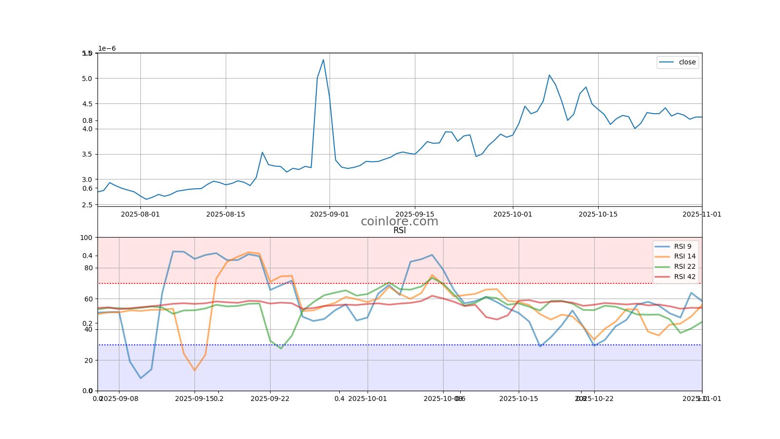 Last Survivor RSI indicator