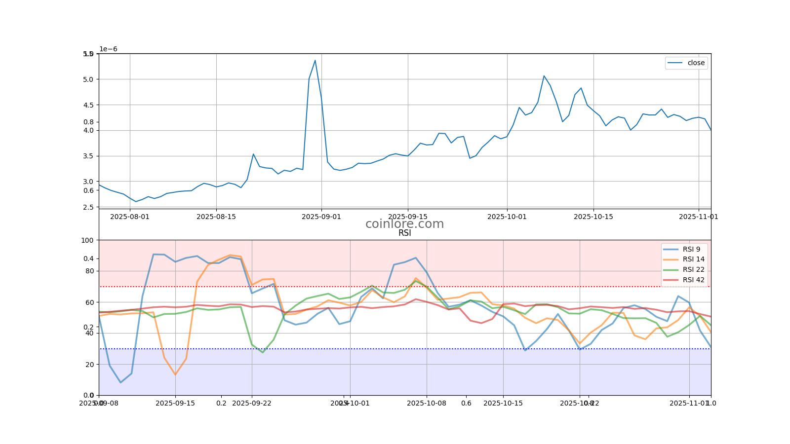 Last Survivor RSI indicator