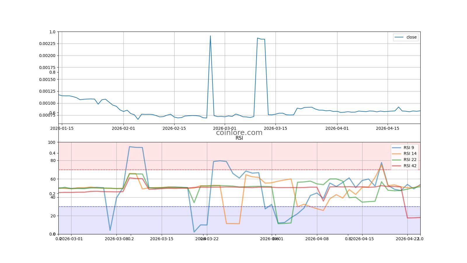 LatiumX RSI indicator