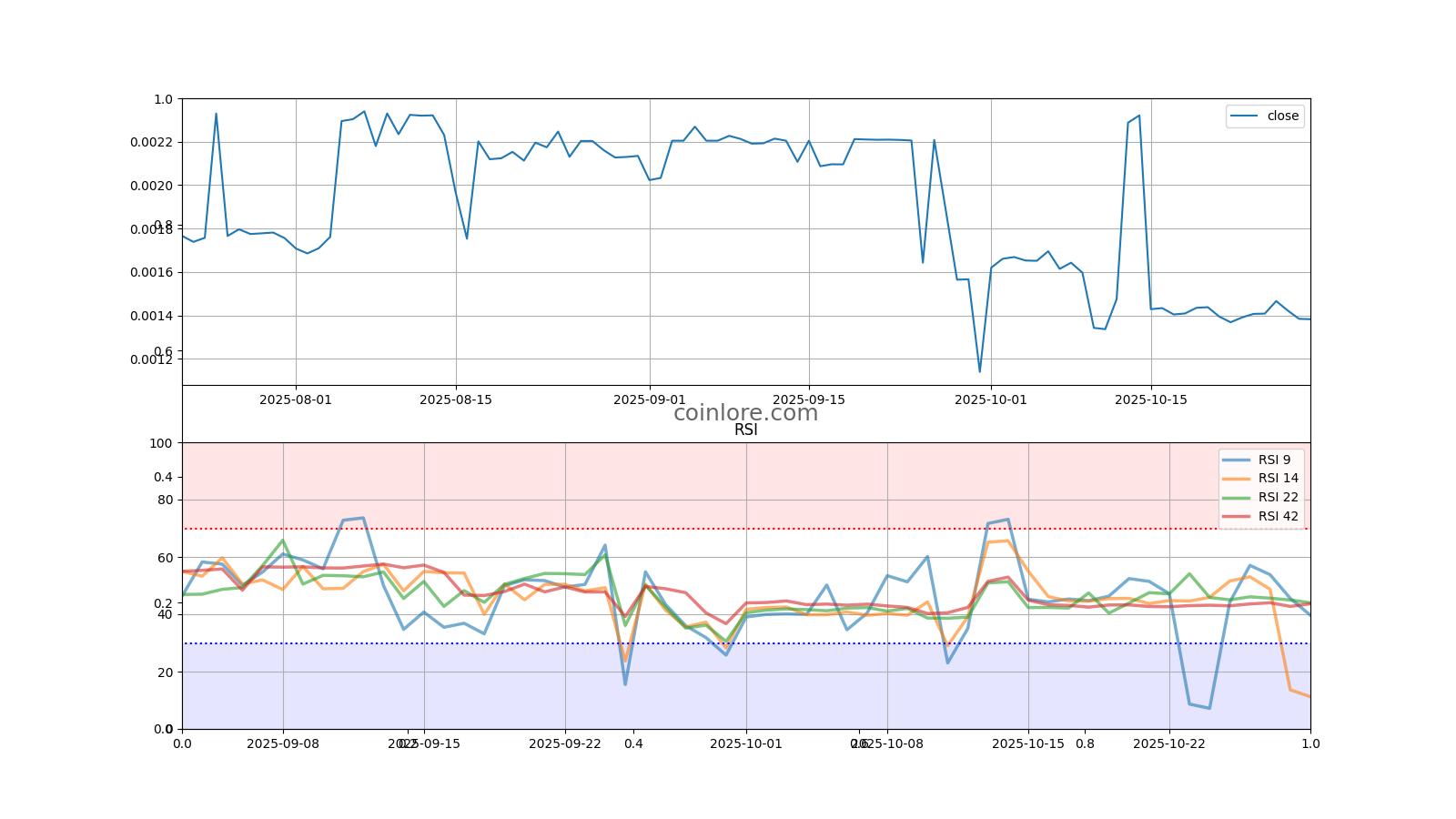 LatiumX RSI indicator
