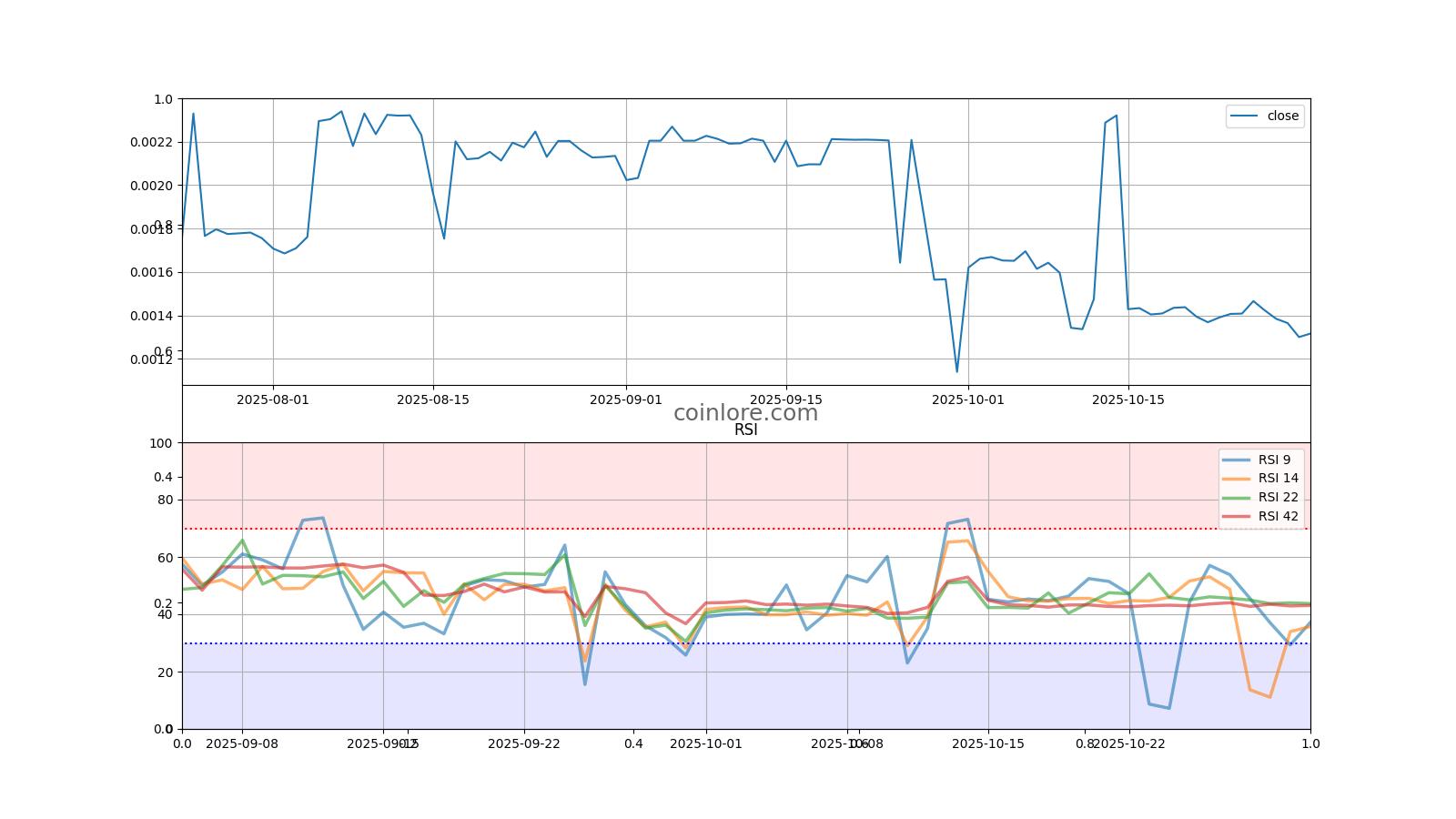 LatiumX RSI indicator
