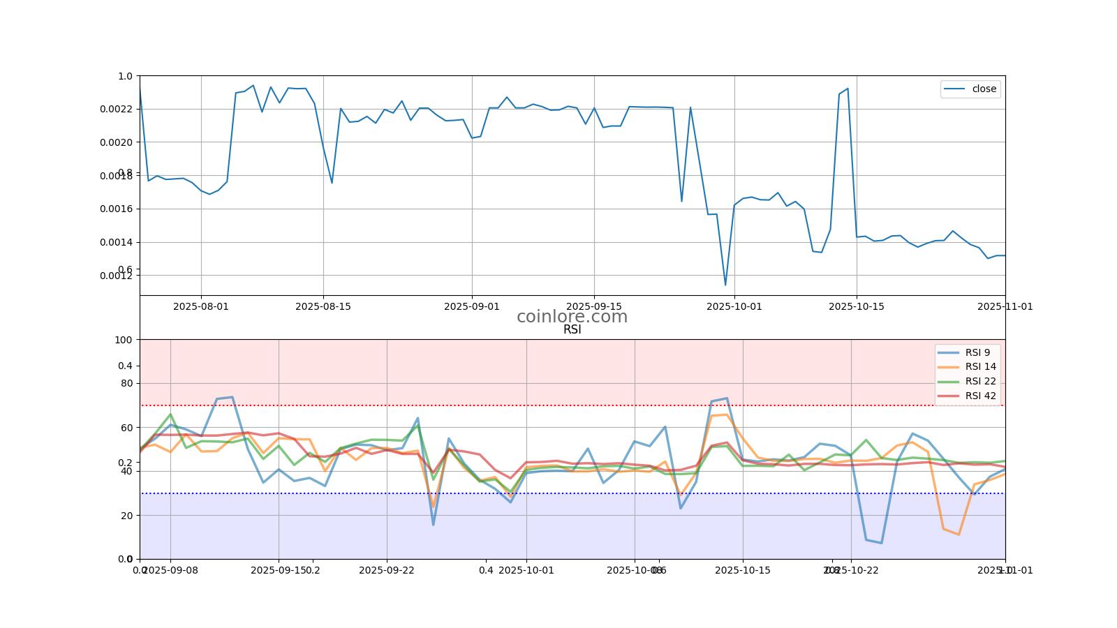 LatiumX RSI indicator