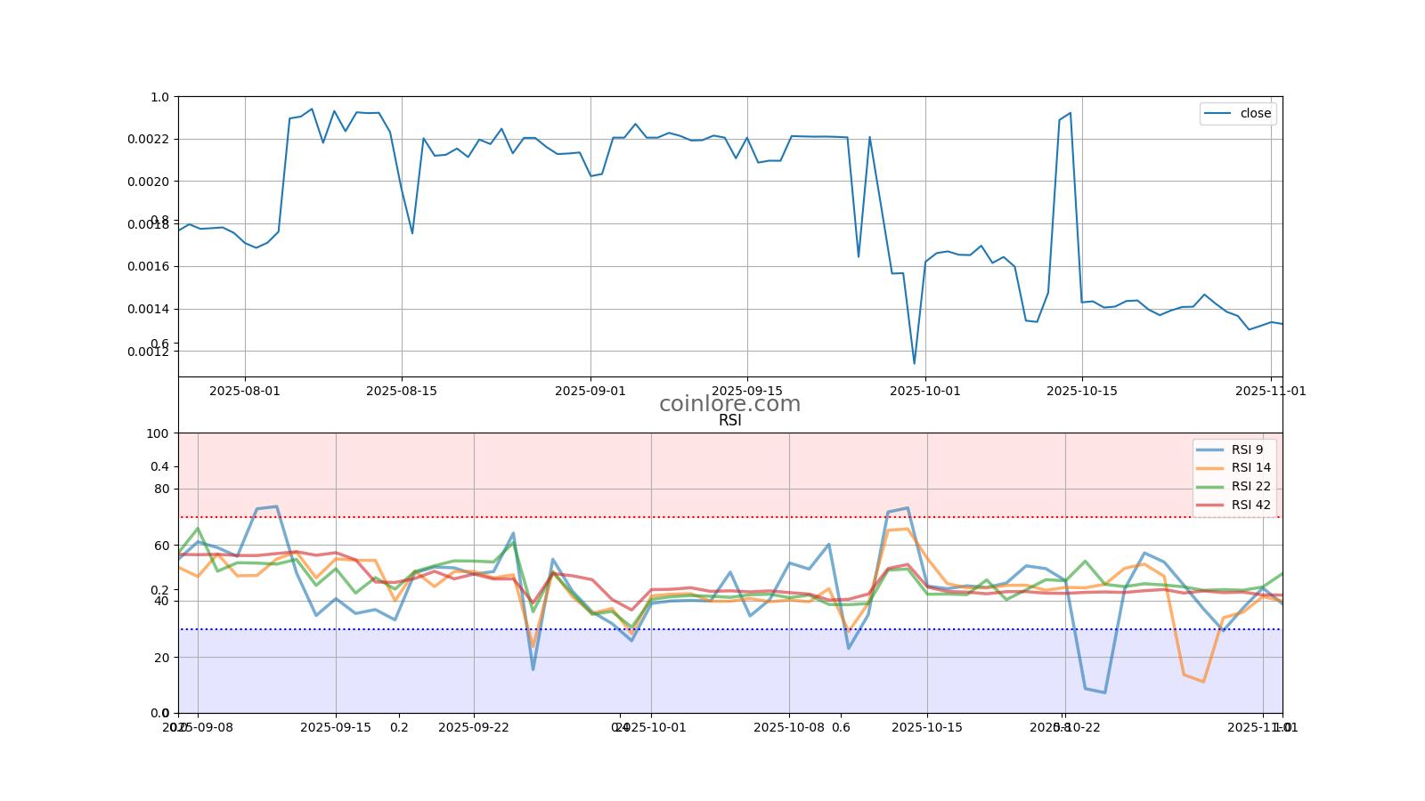 LatiumX RSI indicator