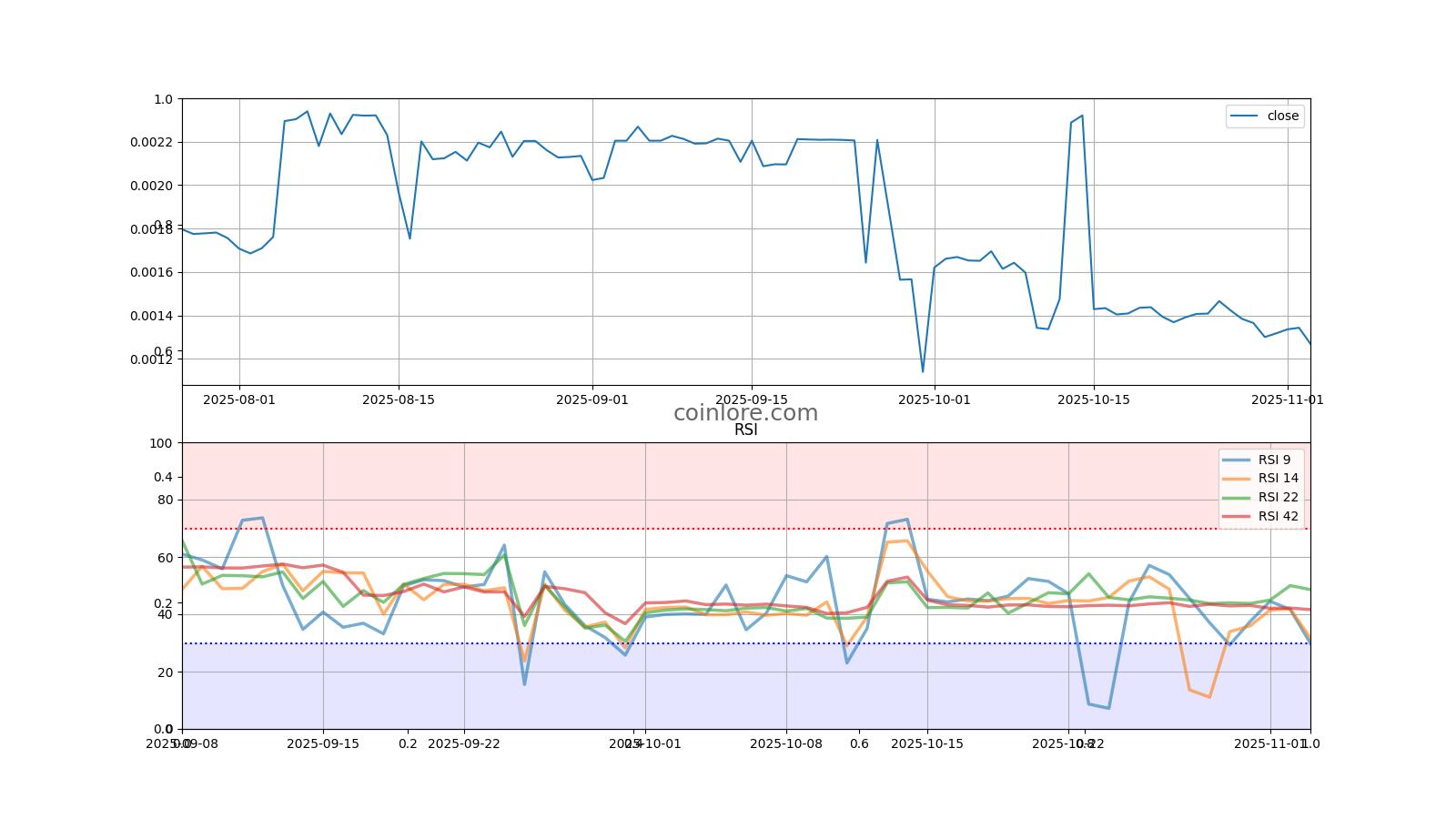 LatiumX RSI indicator