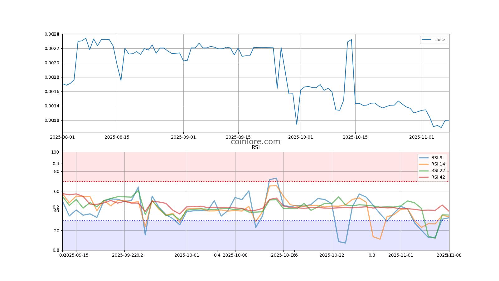 LatiumX RSI indicator